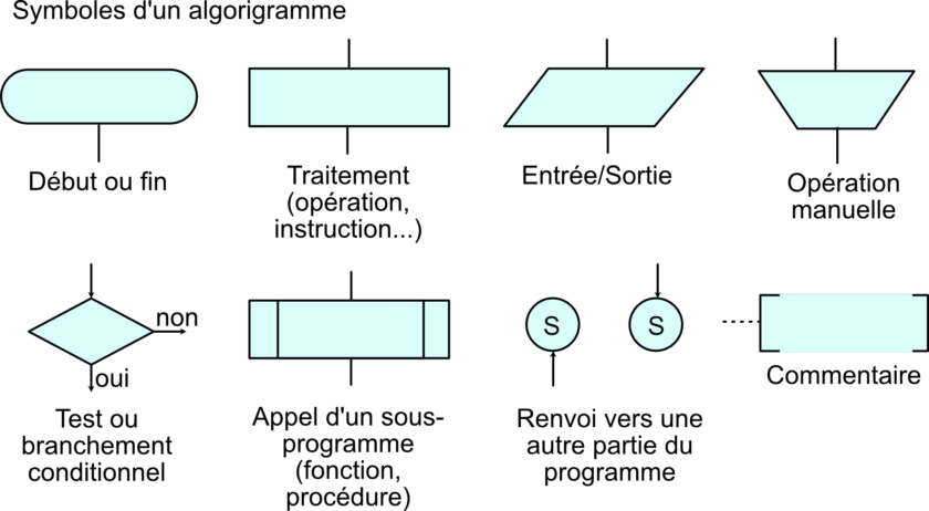 Langages de programmation – Support élève